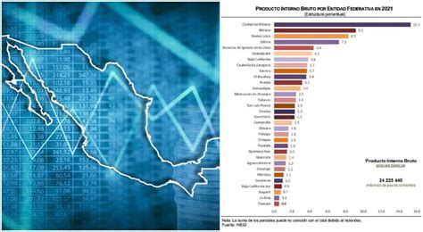PIB de México ve aquí top de estados que más contribuyen