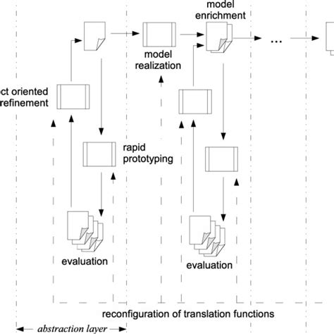 evaluated development by rapid prototyping and executable specifications download scientific