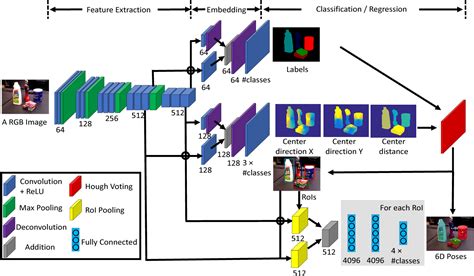 posecnn a convolutional neural network for 6d object pose estimation in cluttered scenes paper
