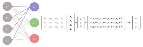 data science and machine learning — neural network part 02 feed forward nn architectures