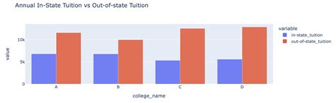 Python How To Make A Plotly Grouped Bar Chart Using Two Different Columns From Spreadsheet