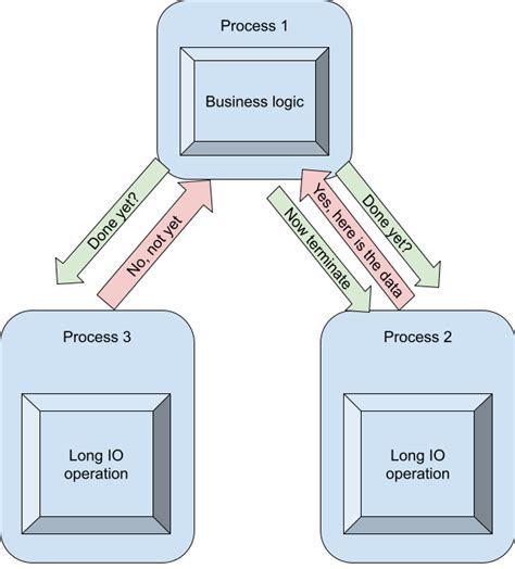 a hands on guide to concurrency in python with asyncio des