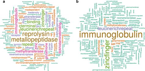 Relative Abundance Of Terms In The Identified PFAM Domains Of