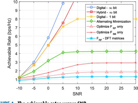 figure 4 from hybrid precoding design for mimo system with one bit adc receivers semantic scholar