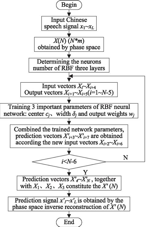 data flow diagram of rbf neural nonlinear prediction model for chinese download scientific