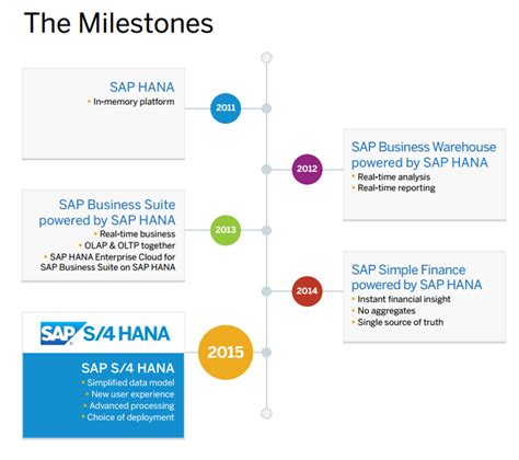 Sap S Hana El Nuevo Producto De Sap Ser Consultor Sap