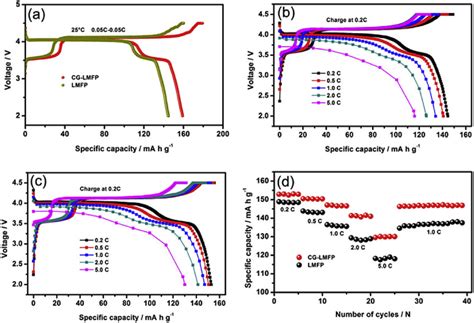 Initial Charge Discharge Curves Of LMFP And CG LMFP At 0 05 C A