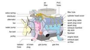 Partes Del Motor De Un Carro En Ingles Y Espanol