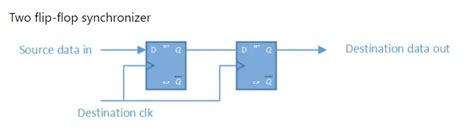 github teekamkhandelwal asynchronous fifo asynchronous fifo using verilog and testbench using
