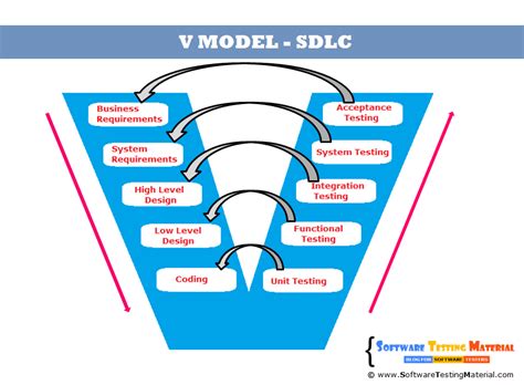 V Model In Software Development Life Cycle