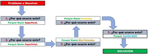 Método de los 5 Porqués explicado con Muchos Ejemplos Útiles