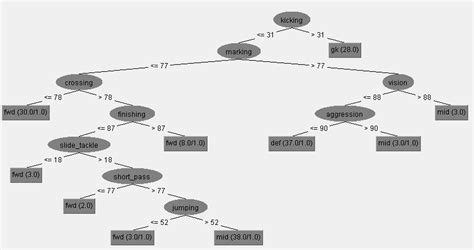 generated decision tree using j48 algorithm download scientific diagram