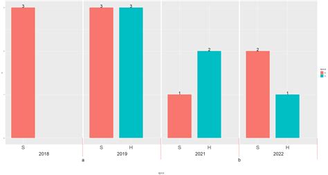 R How To Add Vertical Lines Between Facet Strips In Ggplot Stack