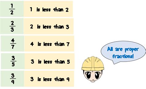 types of fractions math lover