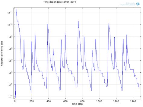 convergence of time dependent and linear solver