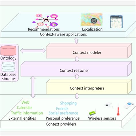 generalized framework for context aware systems download scientific diagram