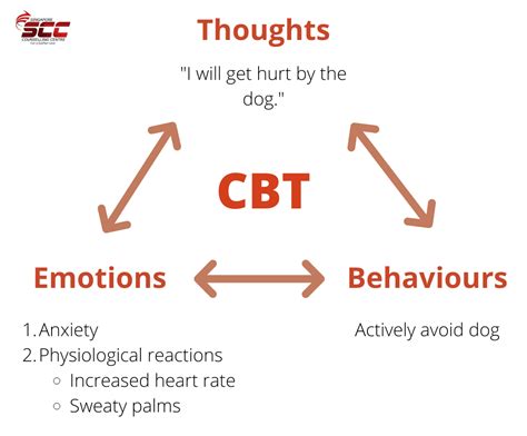 Cognitive Behavioral Therapy CBT Types Techniques Uses Atelier