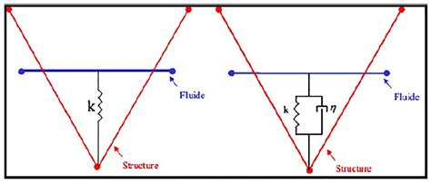 fluid structure interactions of internal pressure pipeline using the hierarchical finite element