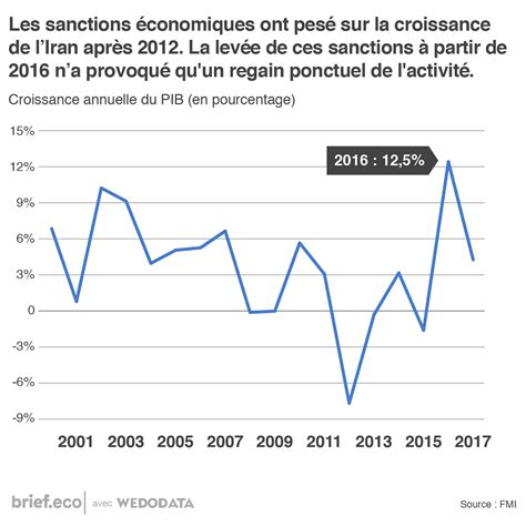 Limpact des sanctions sur léconomie iranienne Brief eco