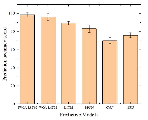 prediction error curves of different models download scientific diagram