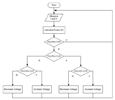 mppt code based on perturb and observe algorithm programming questions arduino forum