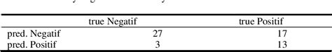 table 2 from review sentiment analysis of world class hotel using naive bayes classifier and