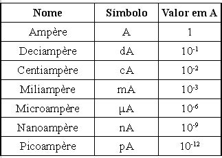 Corrente Elétrica Só Física