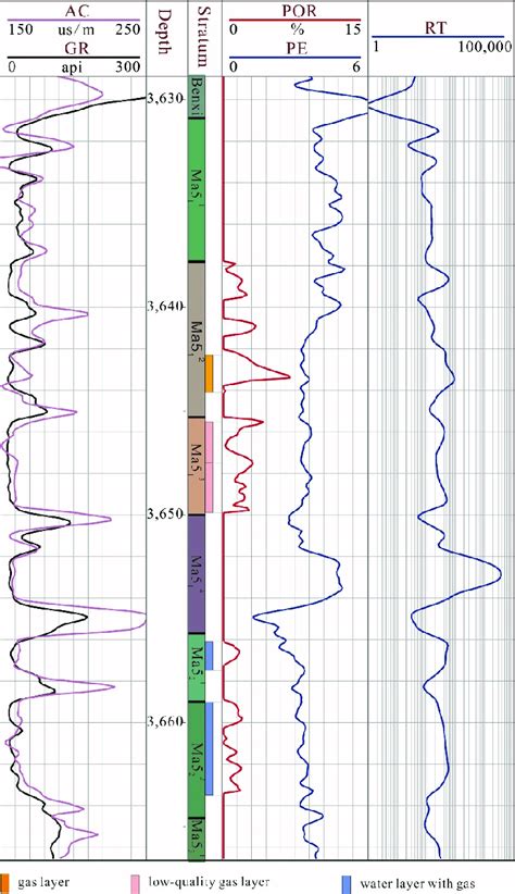 Typical Well Log Curve And Its Interpretation Results Ma Ma