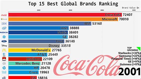 Top 15 Empresas Mas Poderosas Del Mundo Ranking Evolucion 2000 2019