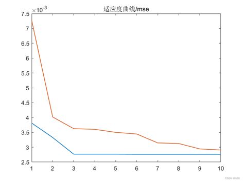 多维时序 matlab实现基于vmd ssa lssvm、ssa lssvm、vmd lssvm、lssvm的多变量时间序列预测对比 matlab2018b vmd csdn博客