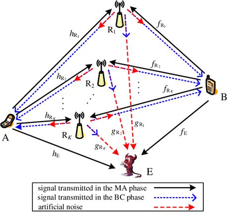 figure 1 from secure beamforming with artificial noise for two way relay networks semantic scholar