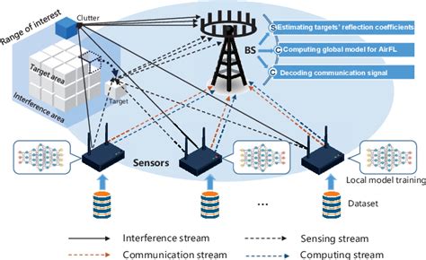 figure 1 from integrating sensing computing and communication in 6g wireless networks design