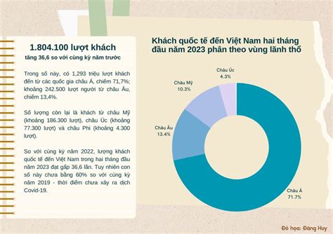 Việt Nam đạt gần 25 mục tiêu đón 8 triệu lượt du khách quốc tế