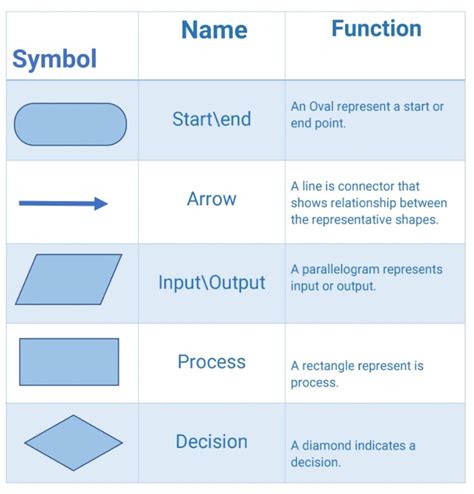 What Is Flowchart Flowchart Symbol Advantages And Disadvantages