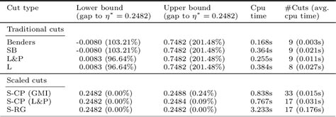 table 1 from a converging benders decomposition algorithm for two stage mixed integer recourse
