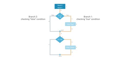a detailed guide on test coverage
