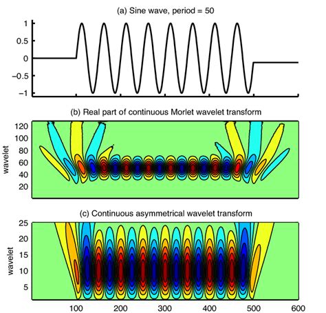 morlet and antisymmetric wavelet transforms o f a s i n e w ave of download scientific diagram