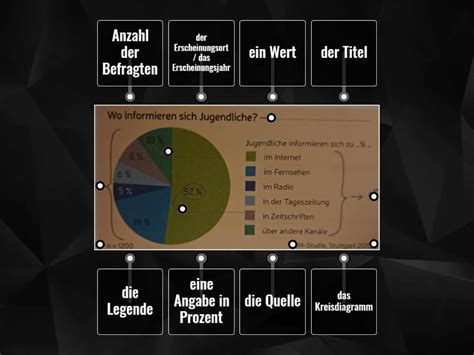 Diagramm Beschreiben Labelled Diagram