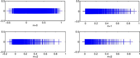 figure 3 1 from a power schur complement low rank correction preconditioner for general sparse