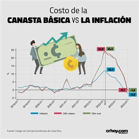 Reducci N De Canasta B Sica Es Menor Que Ca Da De Inflaci N