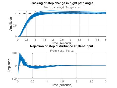 tuning of gain scheduled three loop autopilot matlab and simulink mathworks españa