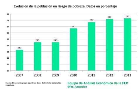 10 gráficos que muestran la pobreza y desigualdad La Marea