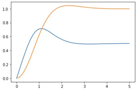 how can i solve odes for a set number of time steps using python scipy stack overflow