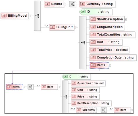 visualization of the xml schema definition xsd of a billing model to download scientific