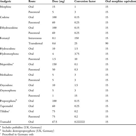 conversion factors for oral morphine equivalents download table