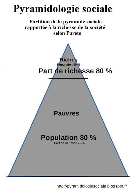 Pyramidologie sociale 1 Schémas et tableaux