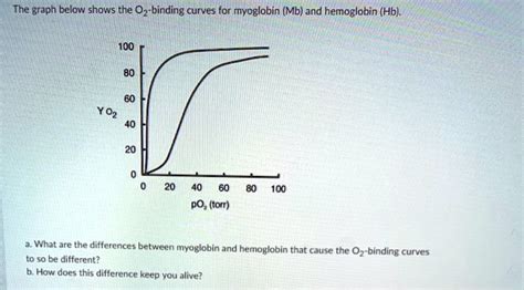 solved the graph below shows the oz binding curves for myoglobin mb and hemoglobin hb 100 y
