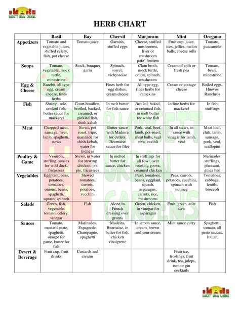 Printable Herb Chart