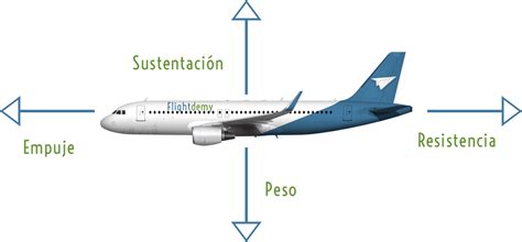 Aviación Mind Map