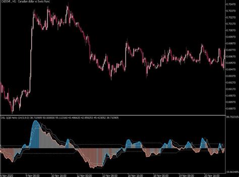 Qqe Histogram Indicator For Mt